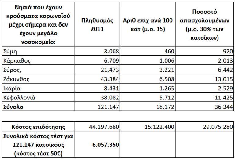 πινακας τεστ κορονοιου νησια - Ικαριακή Ραδιοφωνία