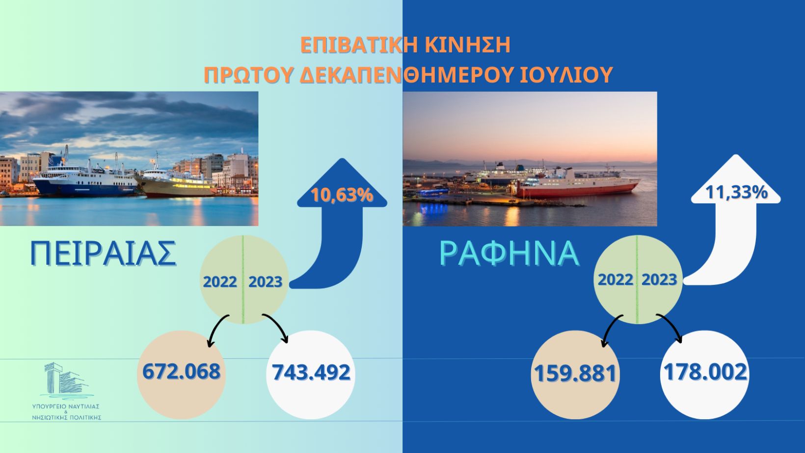 Αύξηση της επιβατικής κίνησης σε Πειραιά και Ραφήνα το 2023 ...
